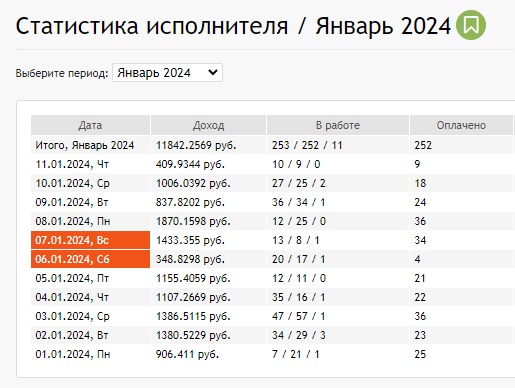Интересно в праздники затишье или мне так новичку везет?, poluproffi — Advego.com