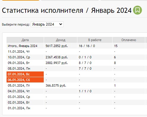 Интересно в праздники затишье или мне так новичку везет?, poluproffi — Advego.com